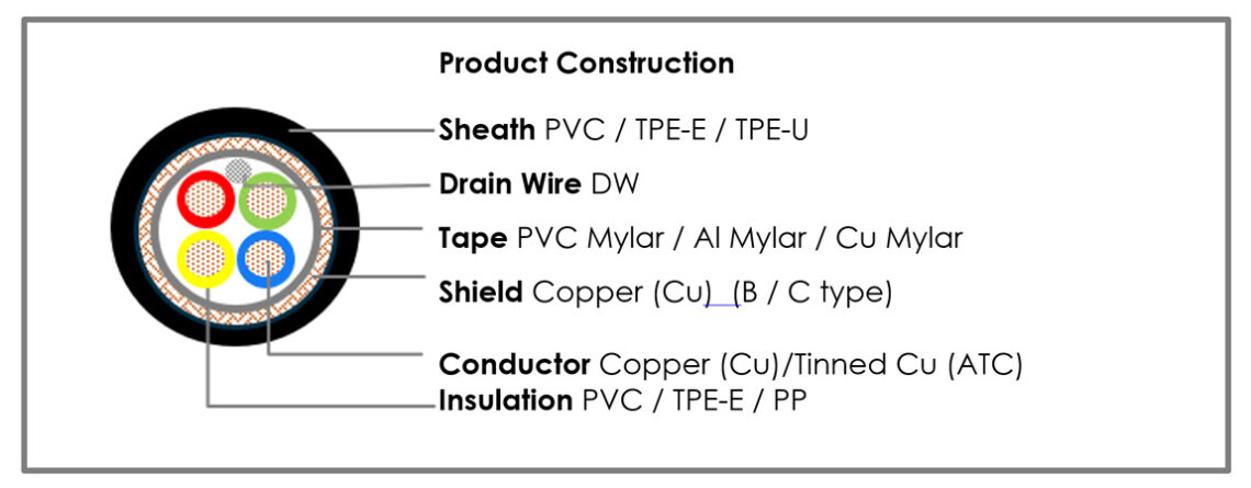 Shop Control Applications MultiCore Cables - Balaji Wires